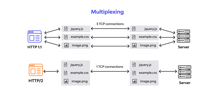 Fullstack Development