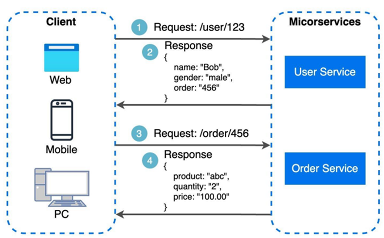 Fullstack Development
