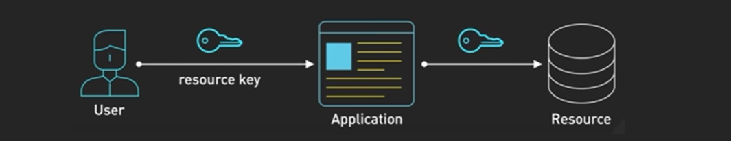 Fullstack Development