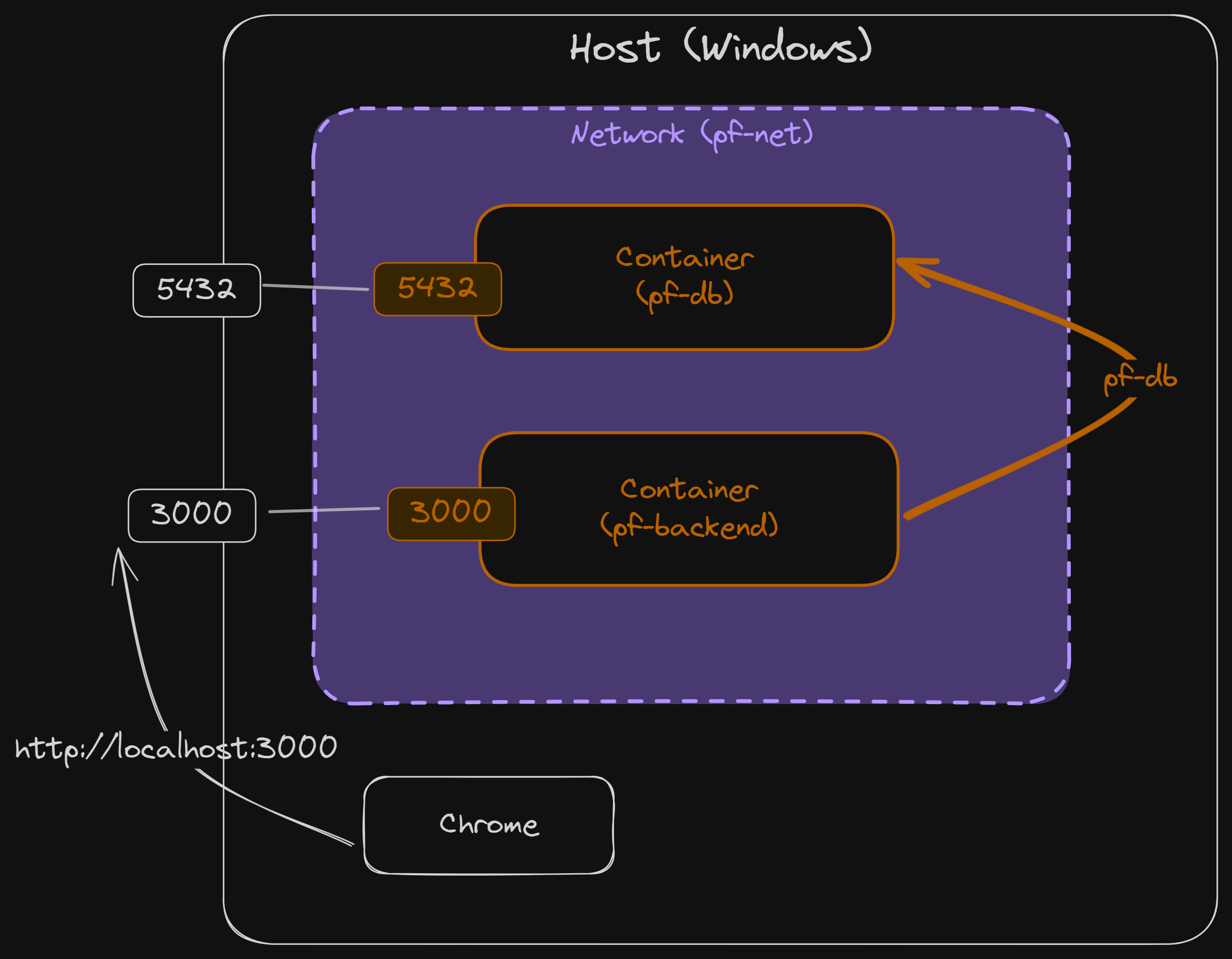 Fullstack Development