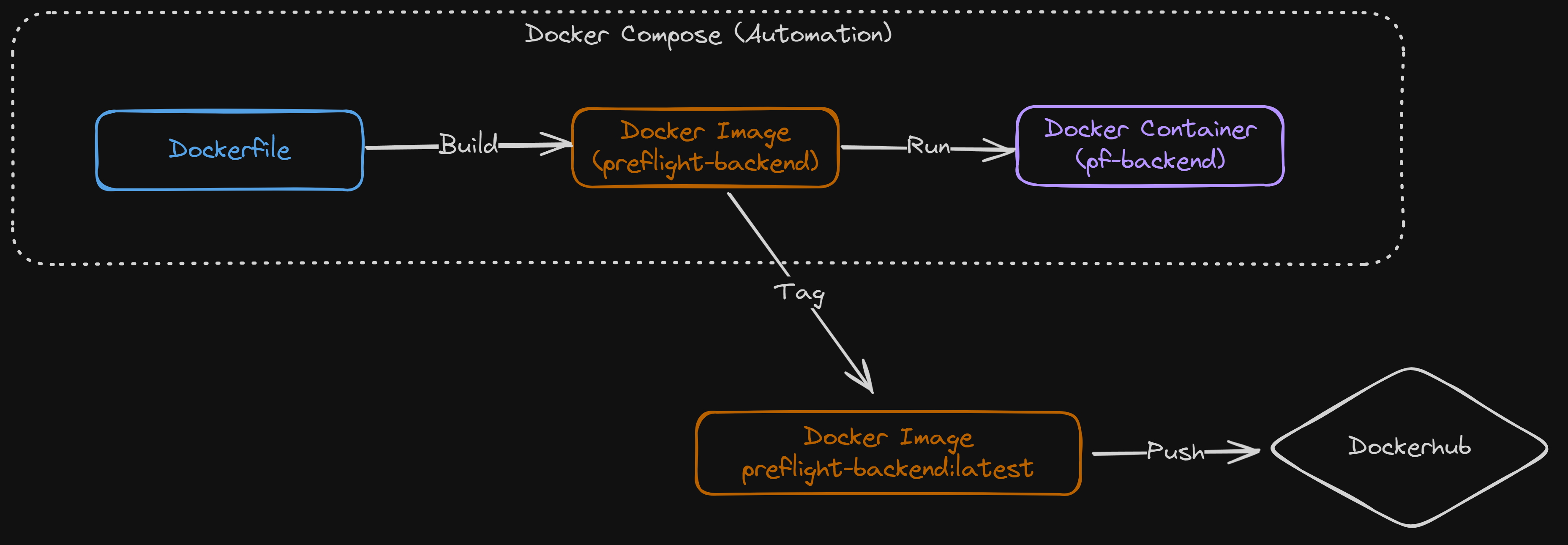 Fullstack Development