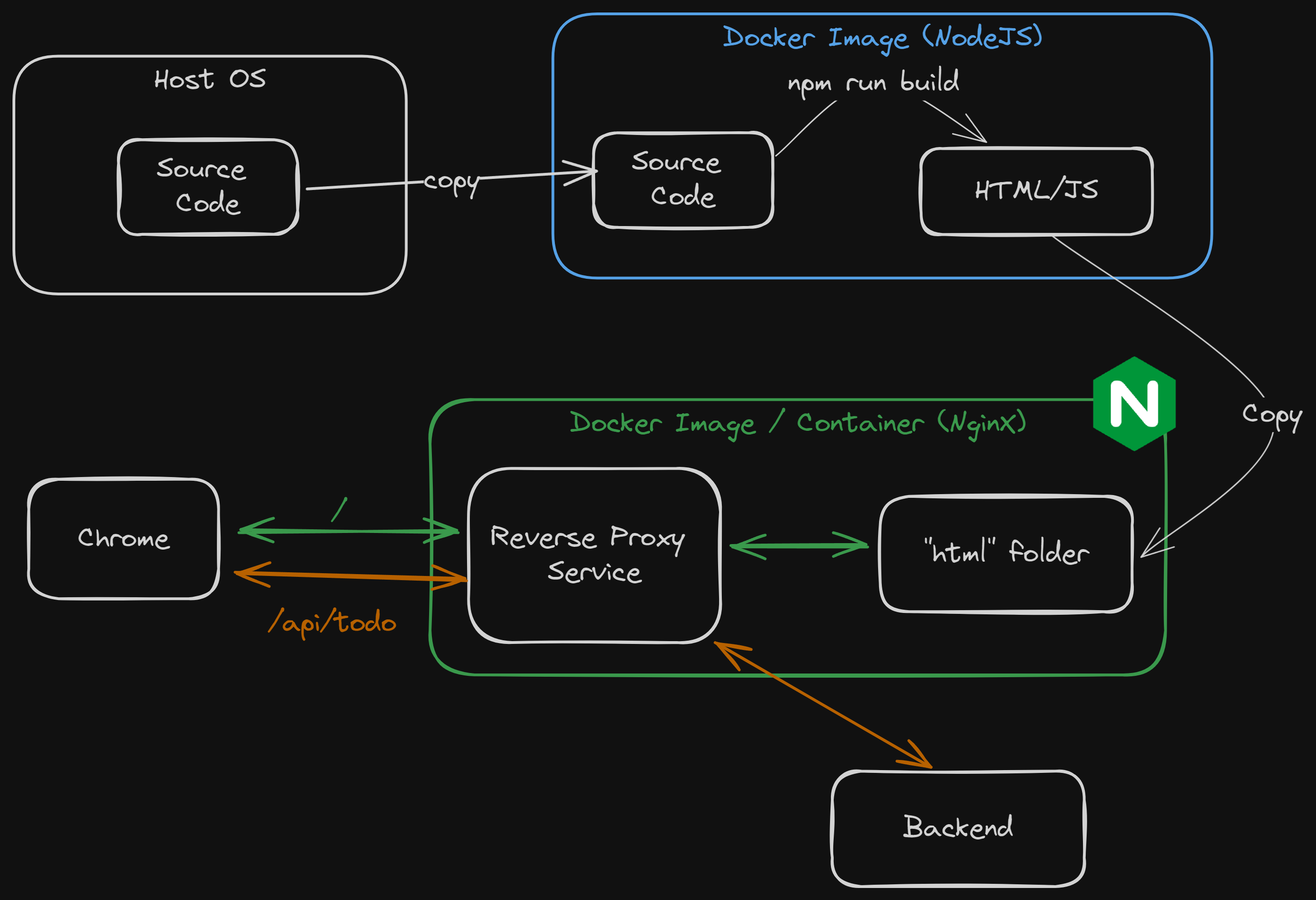 Fullstack Development