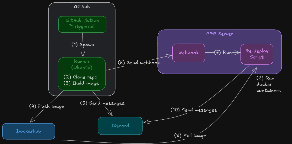 Fullstack Development