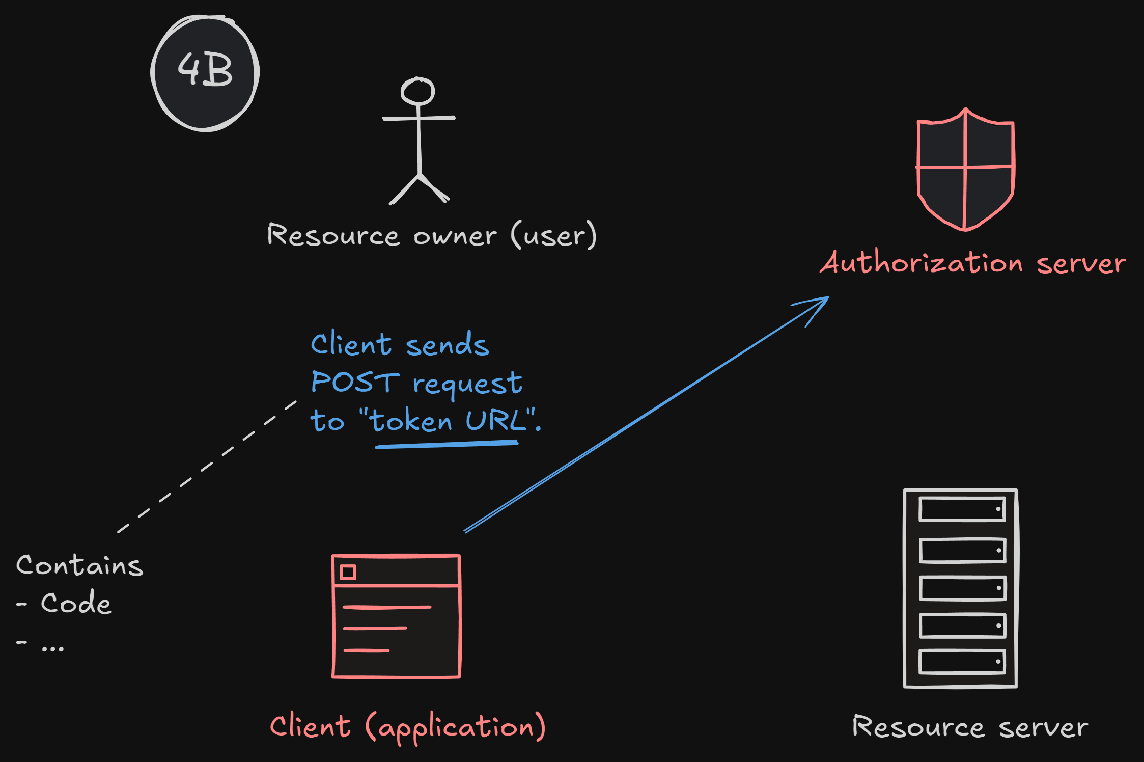 Fullstack Development