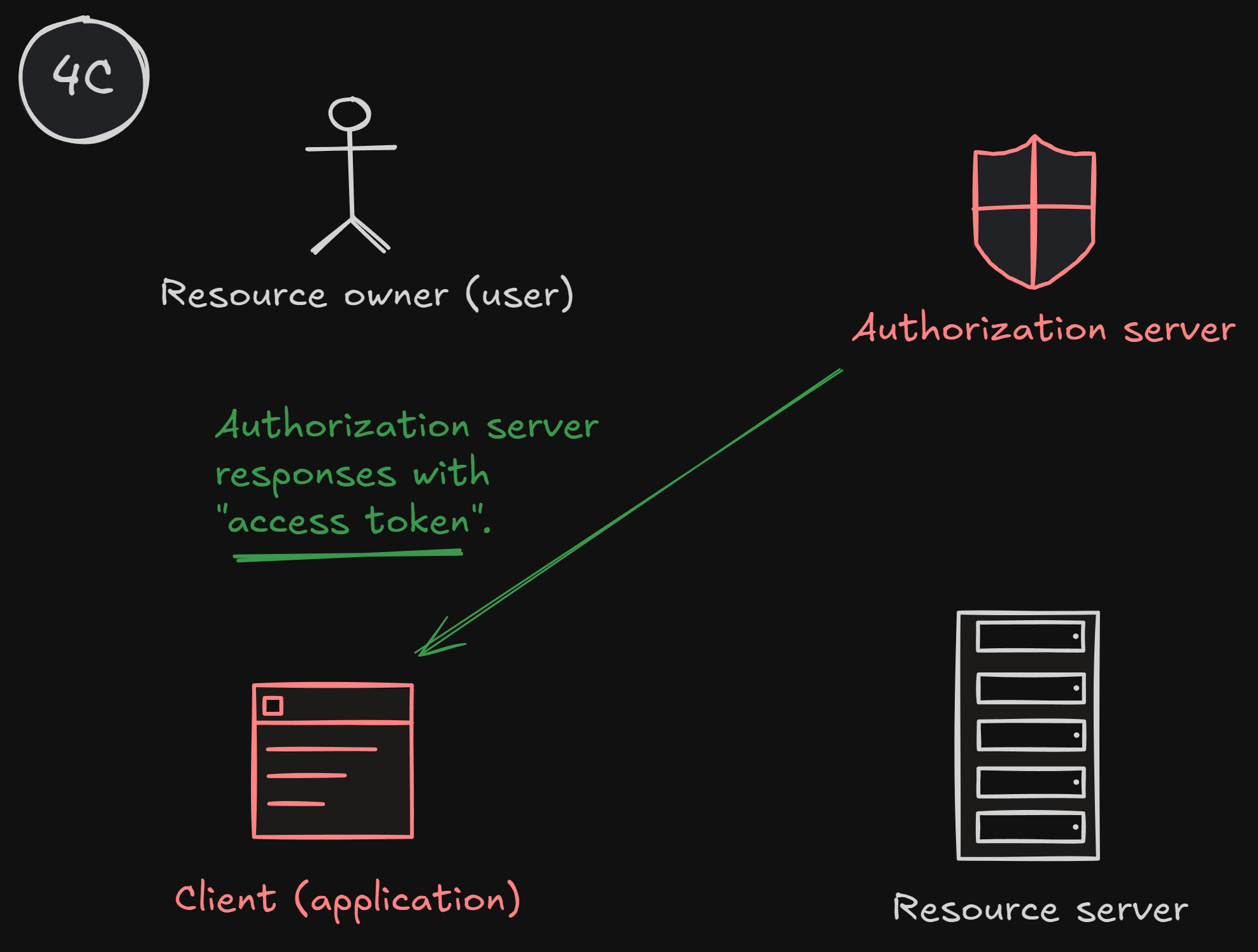 Fullstack Development