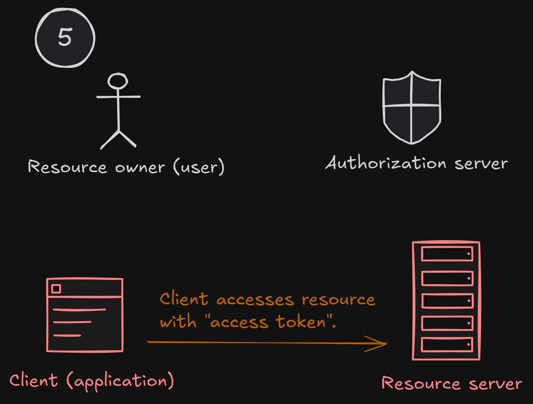 Fullstack Development