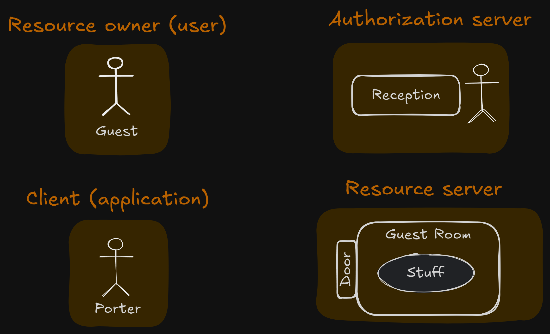 Fullstack Development