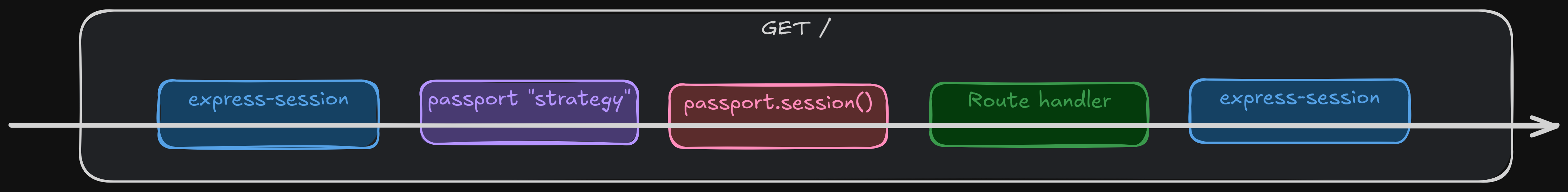Fullstack Development