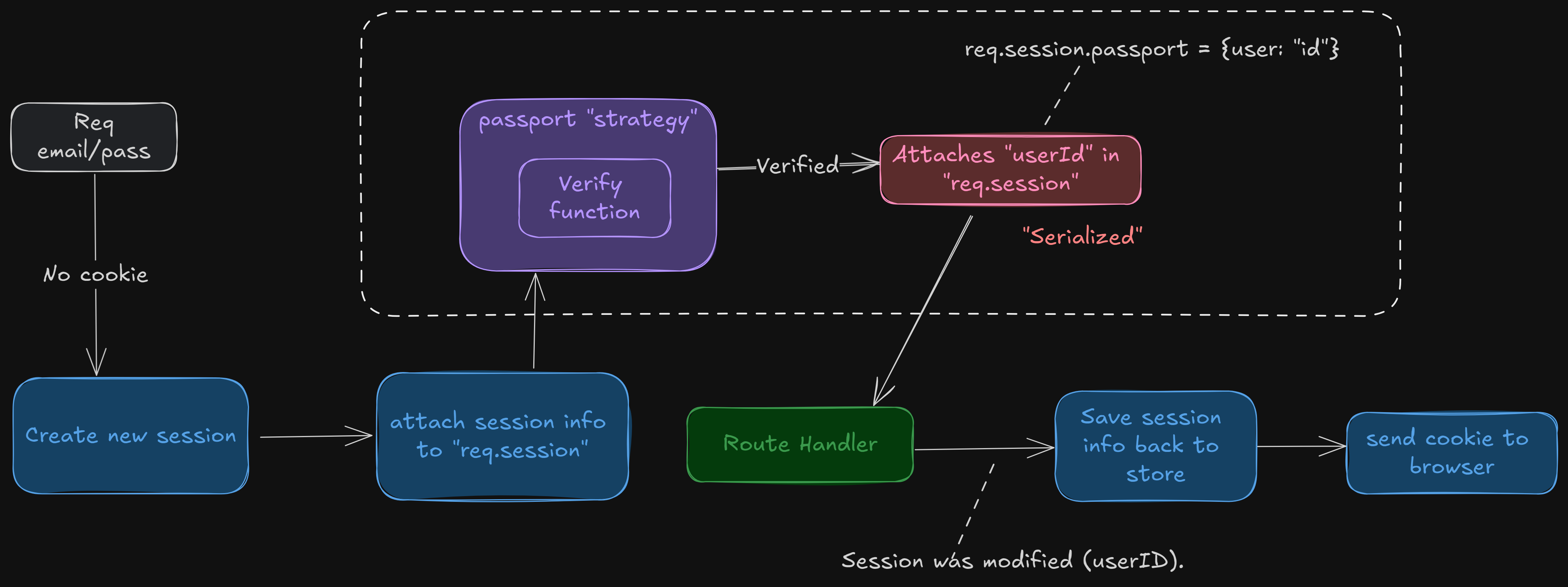 Fullstack Development
