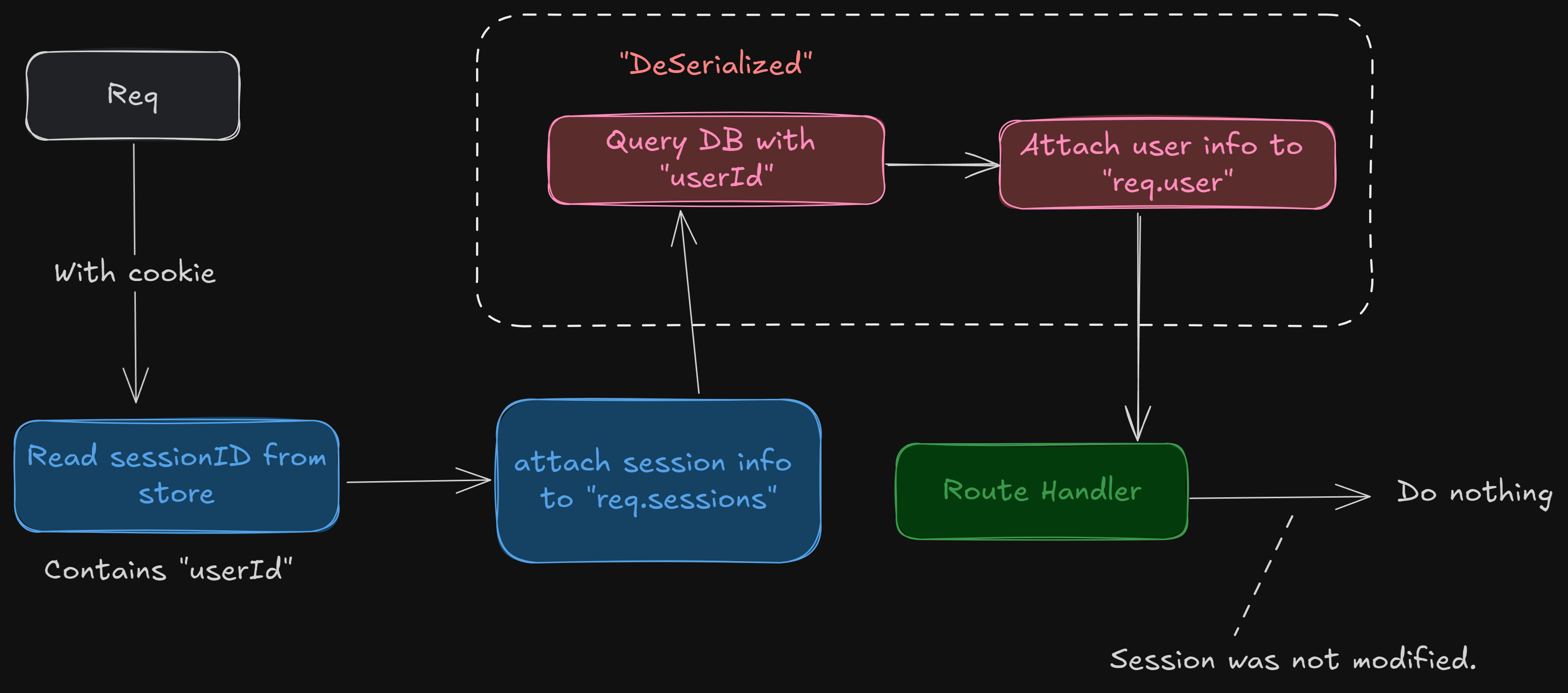 Fullstack Development