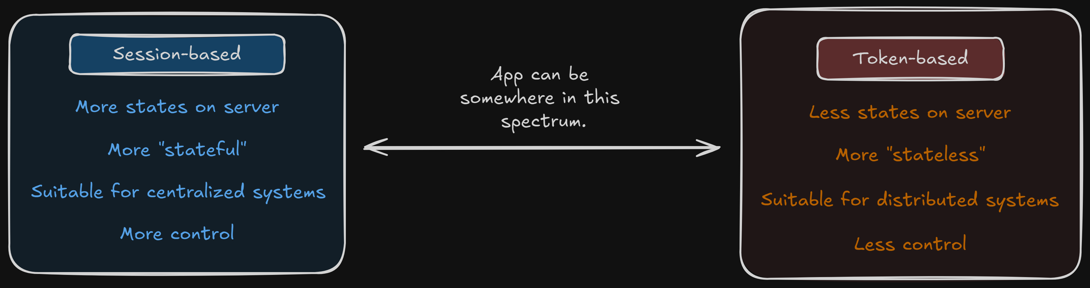 Fullstack Development