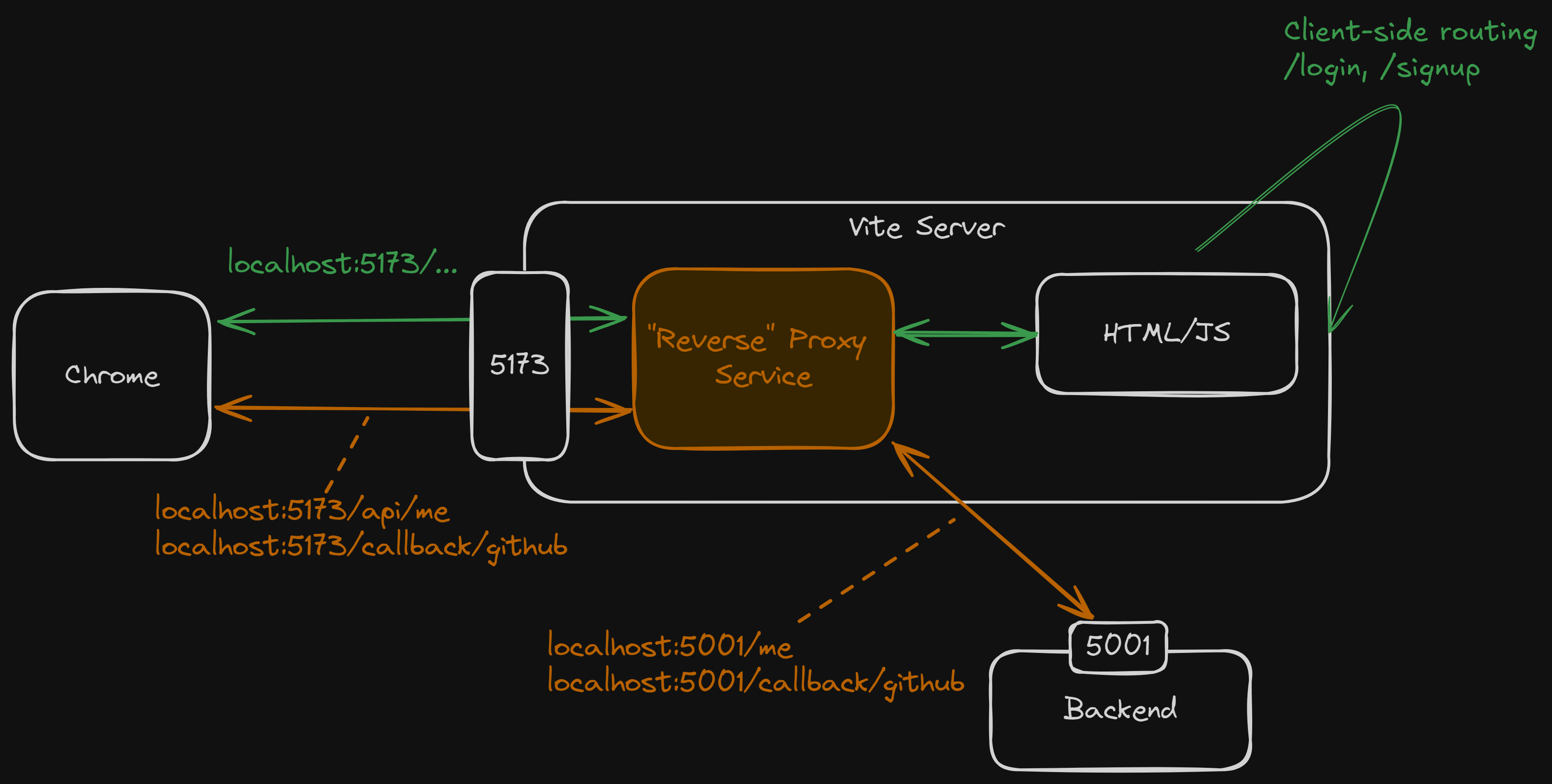 Fullstack Development
