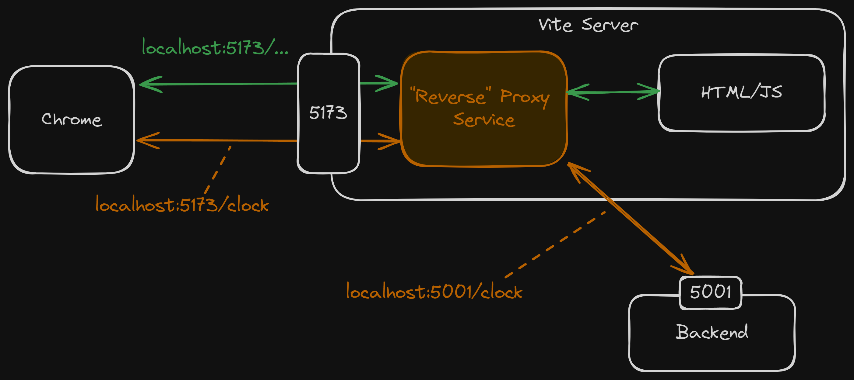Fullstack Development