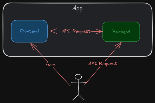 Fullstack Development